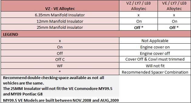 Holden Alloytec VZ - VE V6 Manifold Insulator Guide – Mace Engineering ...